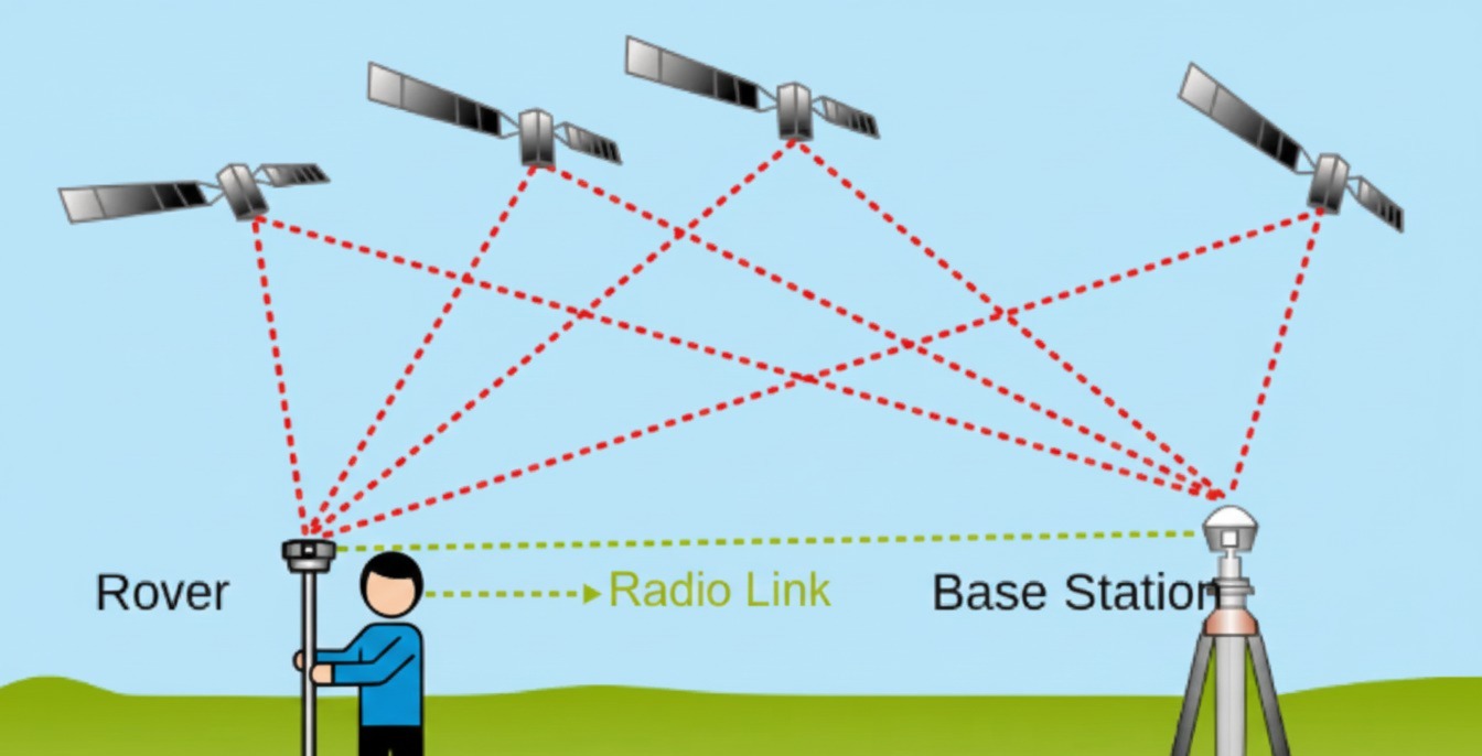Penjelasan Metode Statik dan Rapid Statik pada Survei GNSS - ASMA GROUP